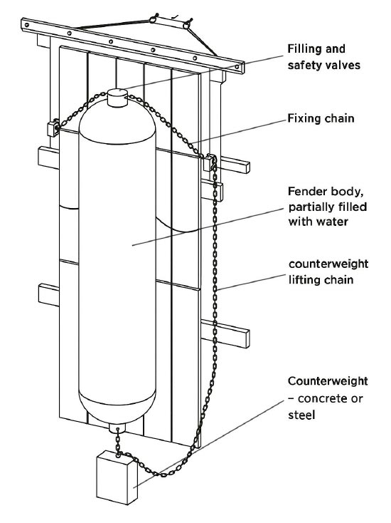 Vertical Pneumatic Rubber Fender - Evergreen Maritime